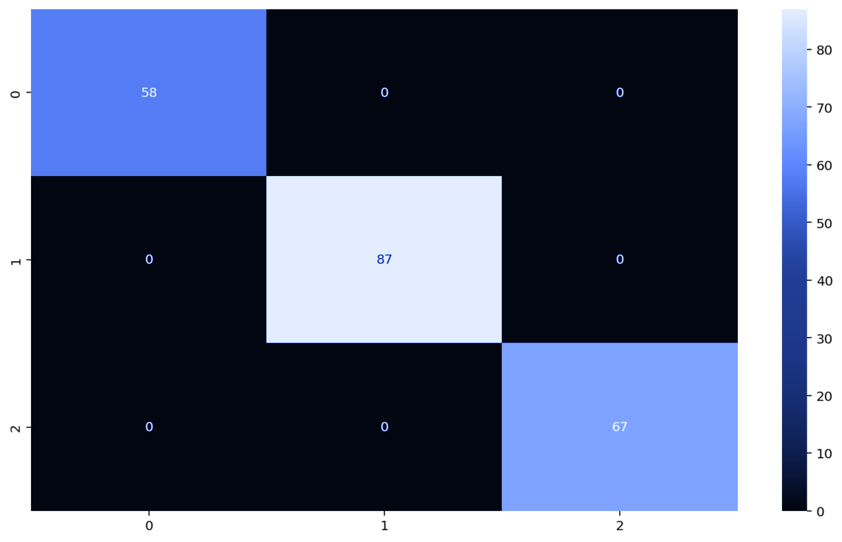 Milk Quality Predictor