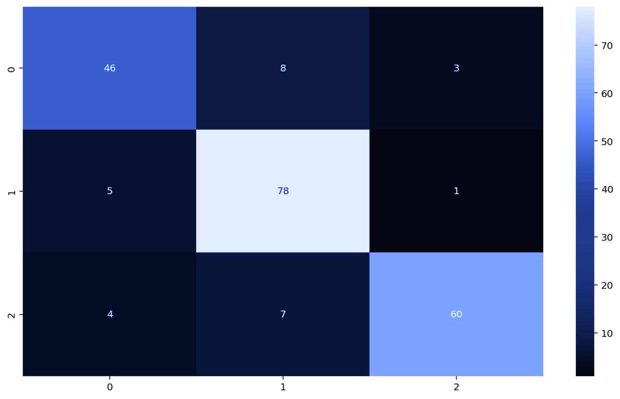 Milk Quality Predictor
